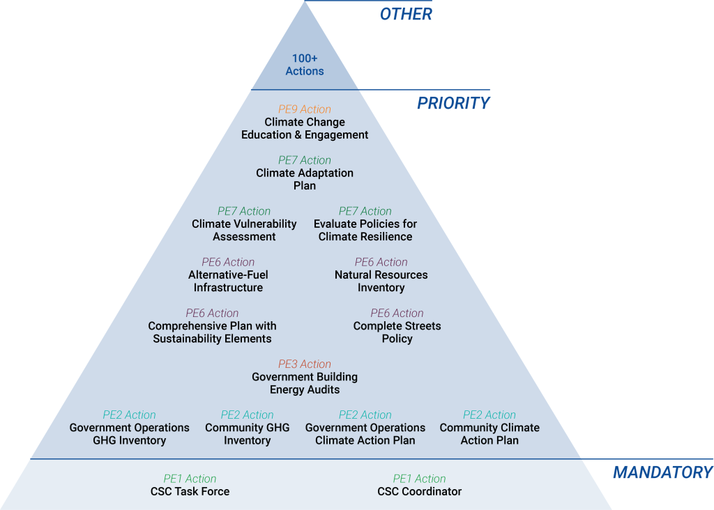 The Path to Climate Smart Communities Certification – Barton & Loguidice